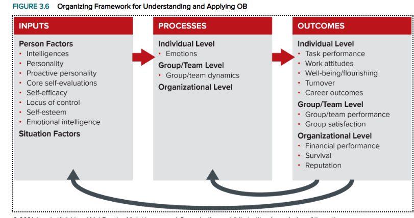 Solved FIGURE 3.6 ﻿Organizing Framework for Understanding | Chegg.com