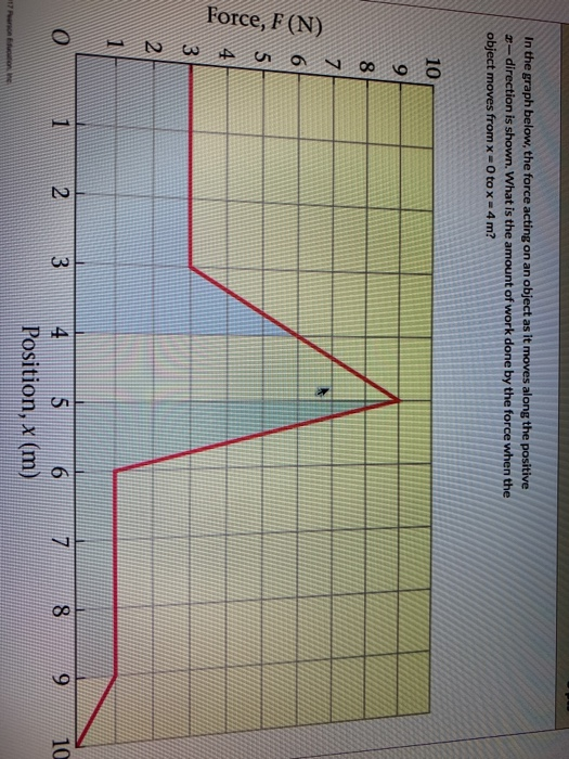 Solved In the graph below, the force acting on an object as | Chegg.com