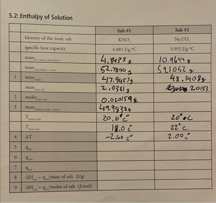 5.2: Enthalpy of Solution | Chegg.com