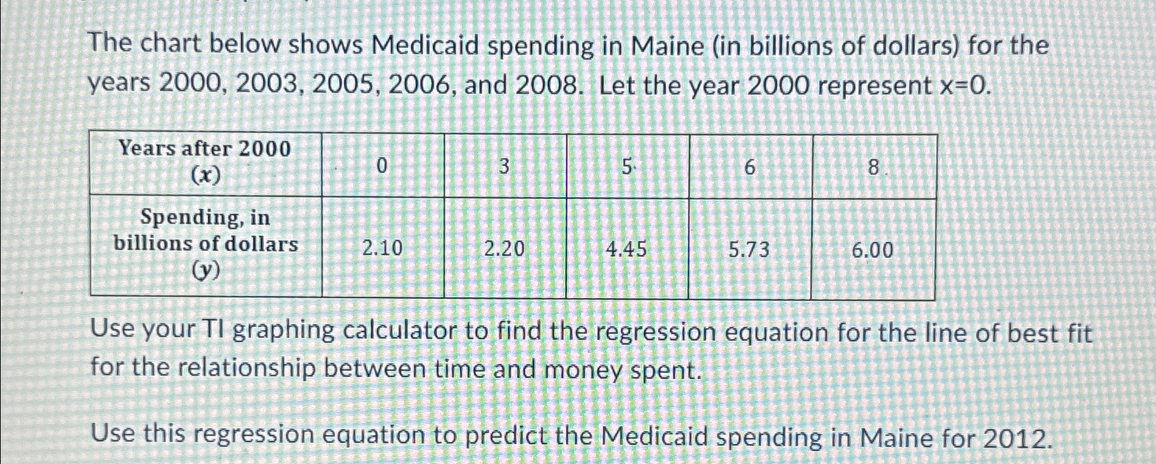 Solved The chart below shows Medicaid spending in Maine (in | Chegg.com