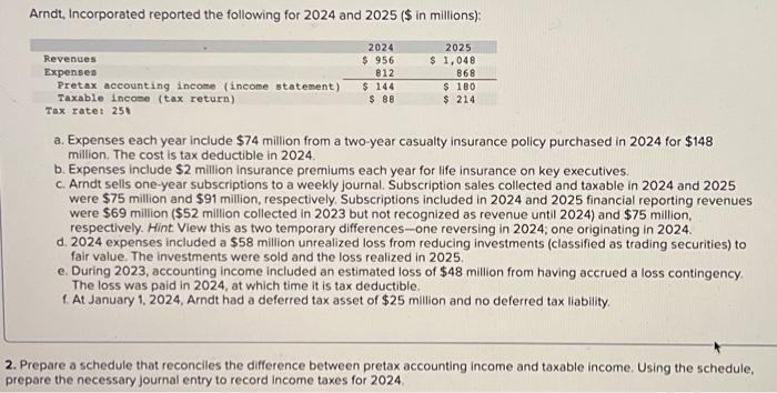 Solved Arndt, Incorporated reported the following for 2024 | Chegg.com