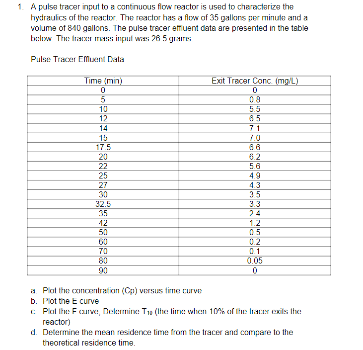 Solved A pulse tracer input to a continuous flow reactor is | Chegg.com