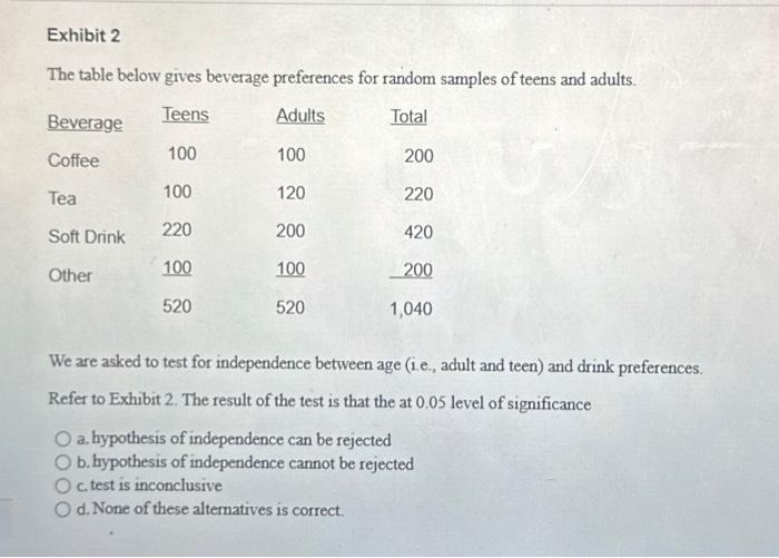 Solved Exhibit 2 The table below gives beverage preferences | Chegg.com