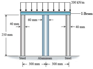 Solved An infinitely rigid, weightless beam is supported by | Chegg.com