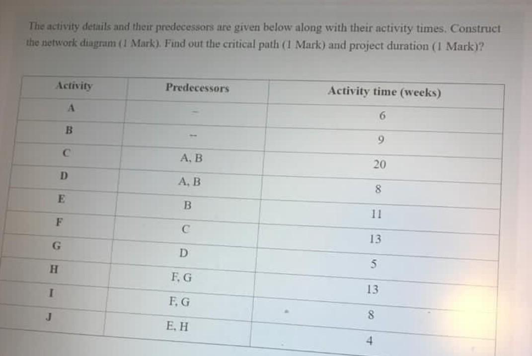 Solved The activity details and their predecessors are given | Chegg.com