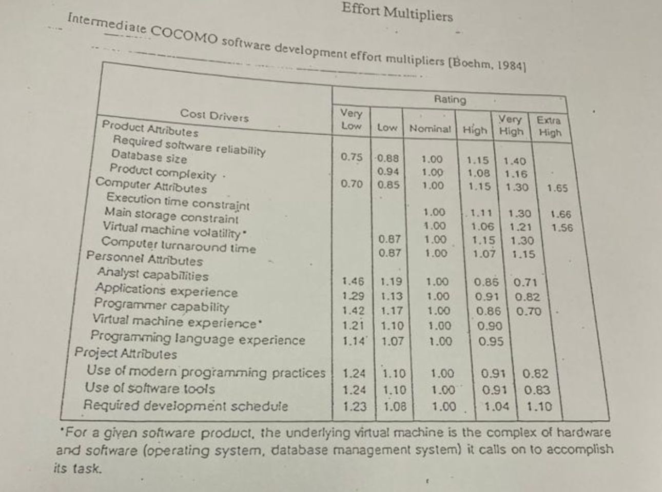 Solved Effort MultipliersIntermediate COCOMO software | Chegg.com