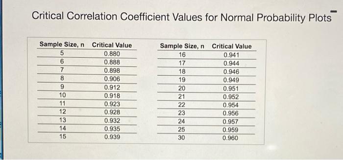 Solved Critical Correlation Coefficient Values for Normal | Chegg.com