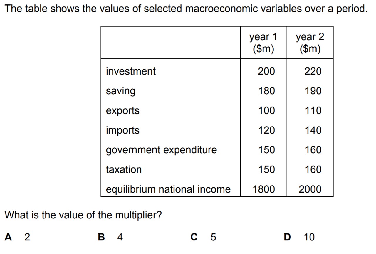 Solved The table shows the values of selected macroeconomic | Chegg.com