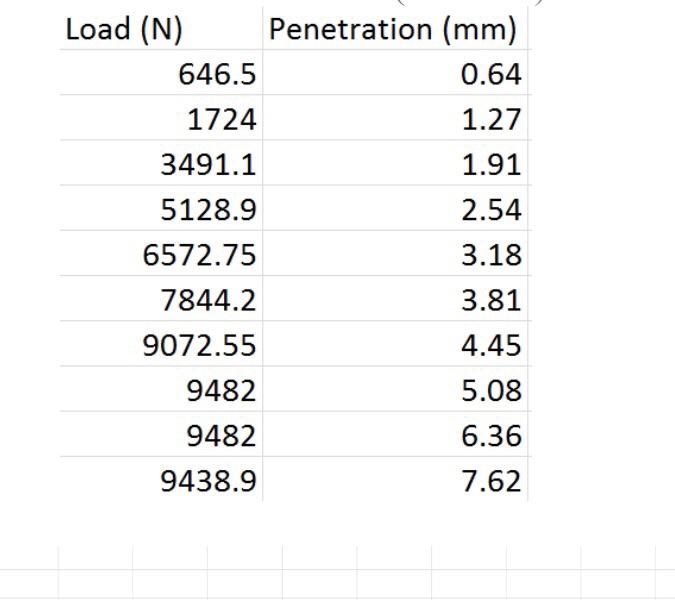 Solved Calculate CBR standard load value at 2.54mm= 6.9 | Chegg.com