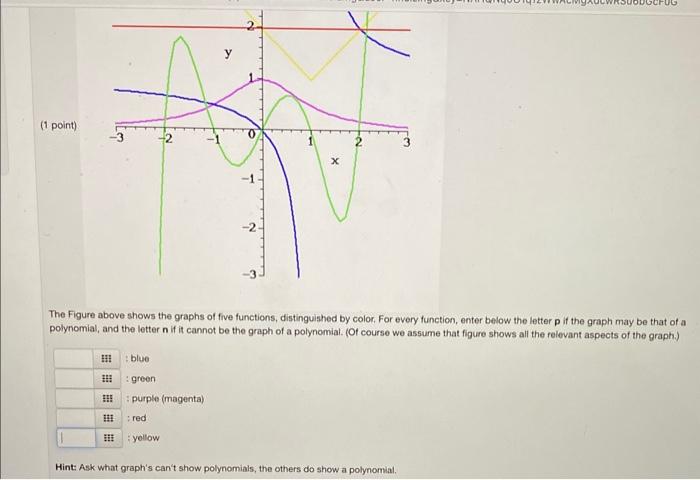 Solved The Figure above shows the graphs of five functions, | Chegg.com