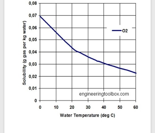 Solved 10°C 40°C Temperature CO2 solubility (g kg') O2 | Chegg.com