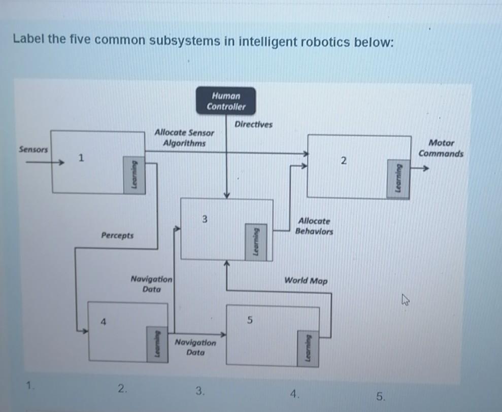 Solved Label the five common subsystems in intelligent | Chegg.com