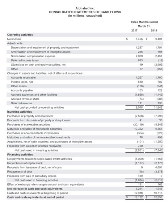 Solved Alphabet Inc. CONSOLIDATED STATEMENTS OF CASH FLOWS | Chegg.com