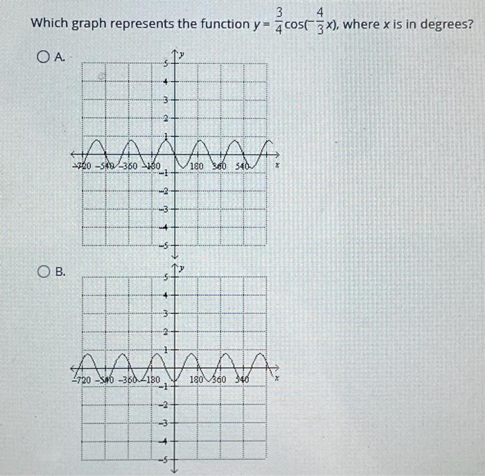 Solved Which graph represents the function y=43cos(−34x), | Chegg.com