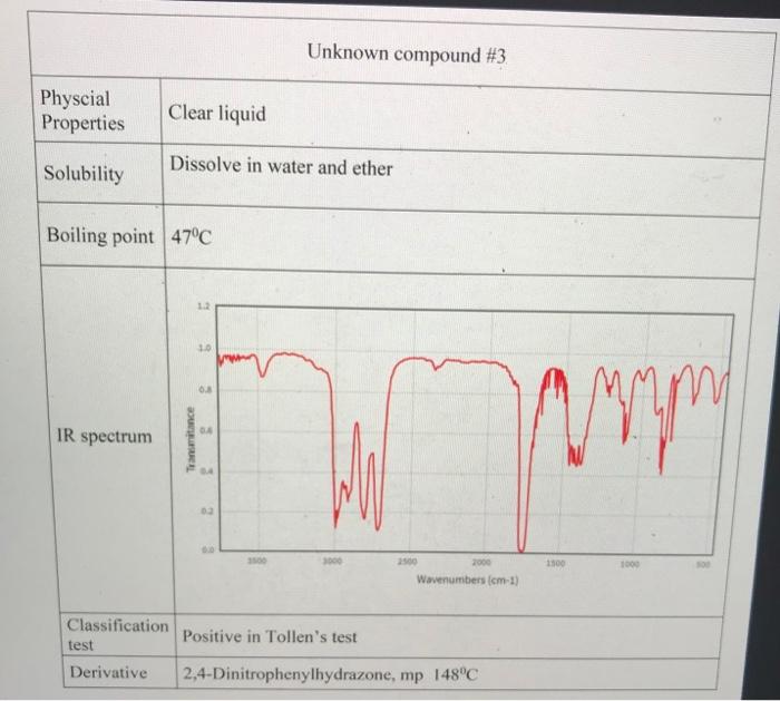 Solved Physical state: color, odor, mp or bp Solubility | Chegg.com