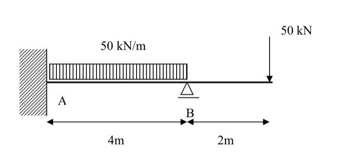 Solved The beam is loaded with distributed load and point | Chegg.com