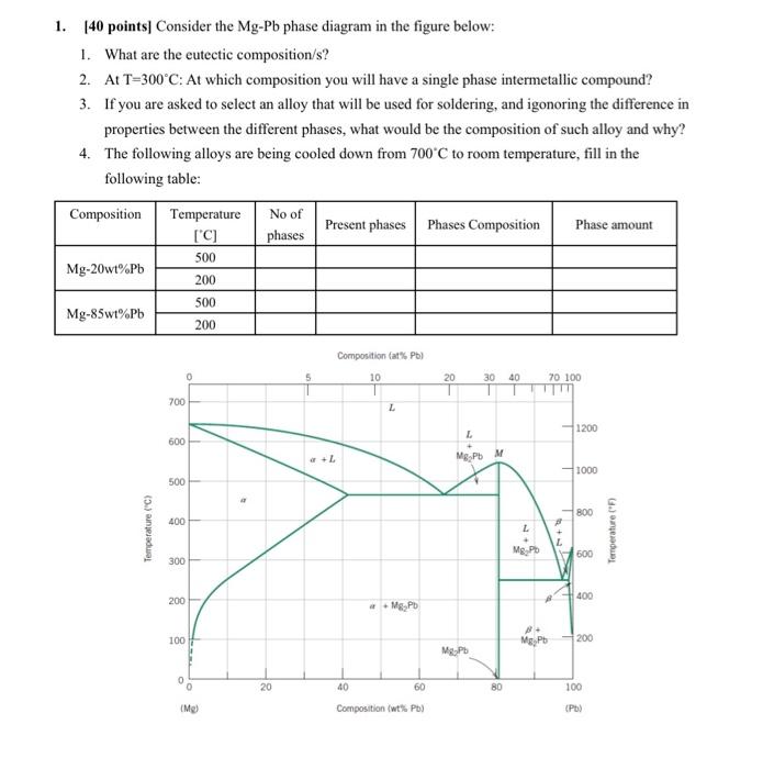 Solved 1. [40 points] Consider the Mg−Pb phase diagram in | Chegg.com