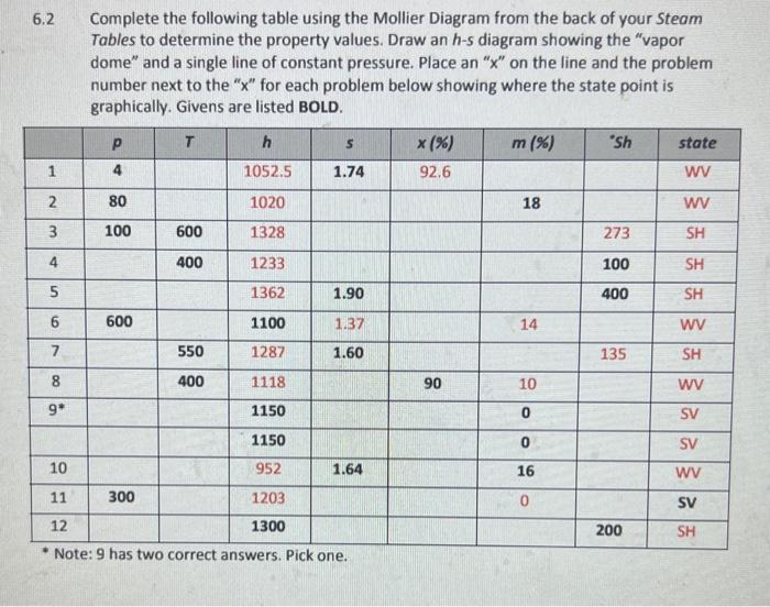 2 Complete the following table using the Mollier | Chegg.com