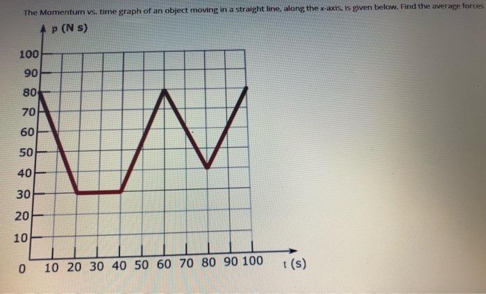 Solved The Momentum vs. time graph of an object moving in a | Chegg.com
