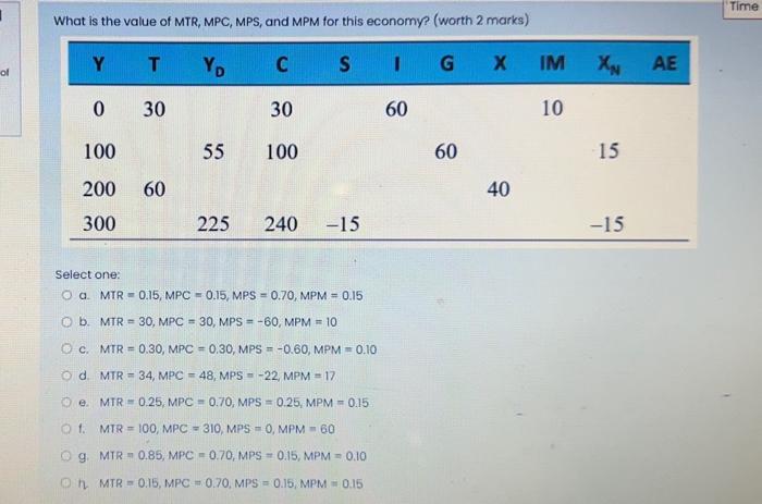 Solved What is the value of MTR, MPC, MPS, and MPM for this | Chegg.com