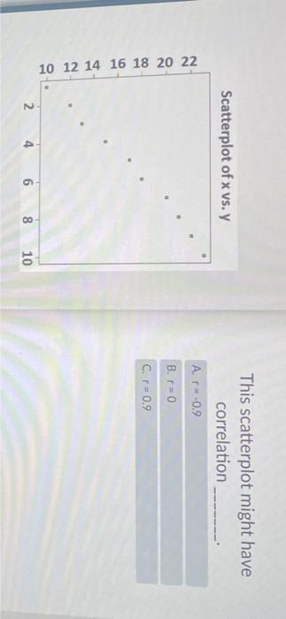 Solved This scatterplot might have correlation A. r=−0.9 B. | Chegg.com