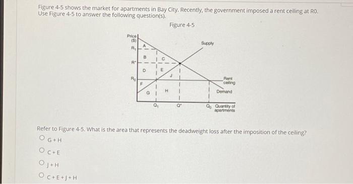 Solved Figure 4-5 shows the market for apartments in Bay | Chegg.com