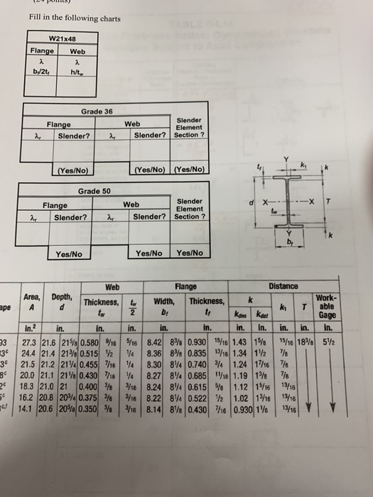 Solved Fill in the following charts W21x48 Flange Web b./2t1 | Chegg.com