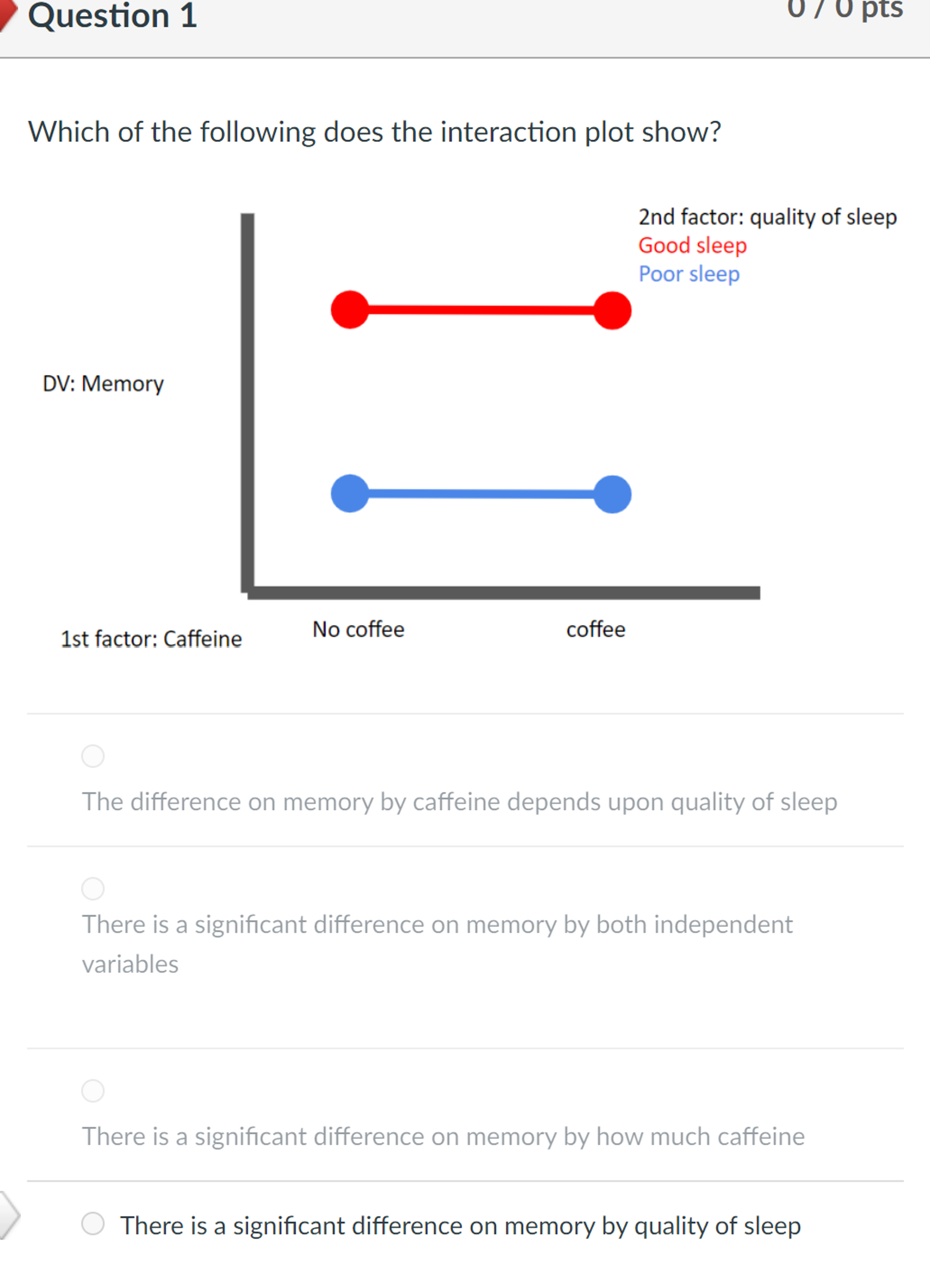 Solved Help me understand how to read an interaction | Chegg.com