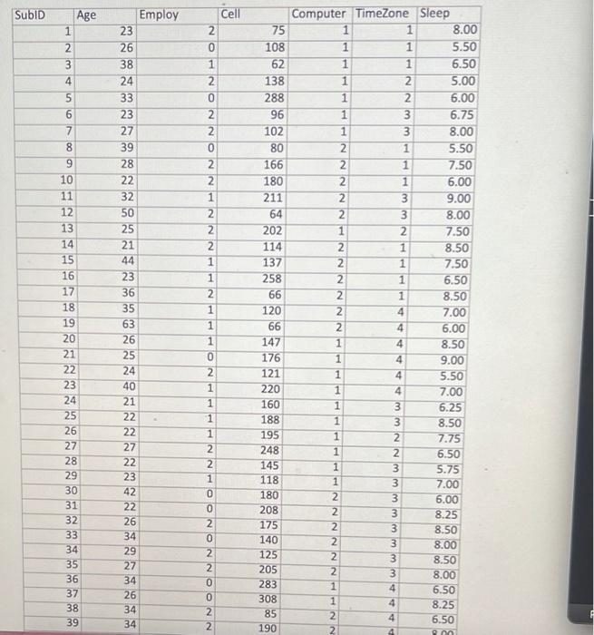 12. Run a frequency table for variable "Employ" look | Chegg.com