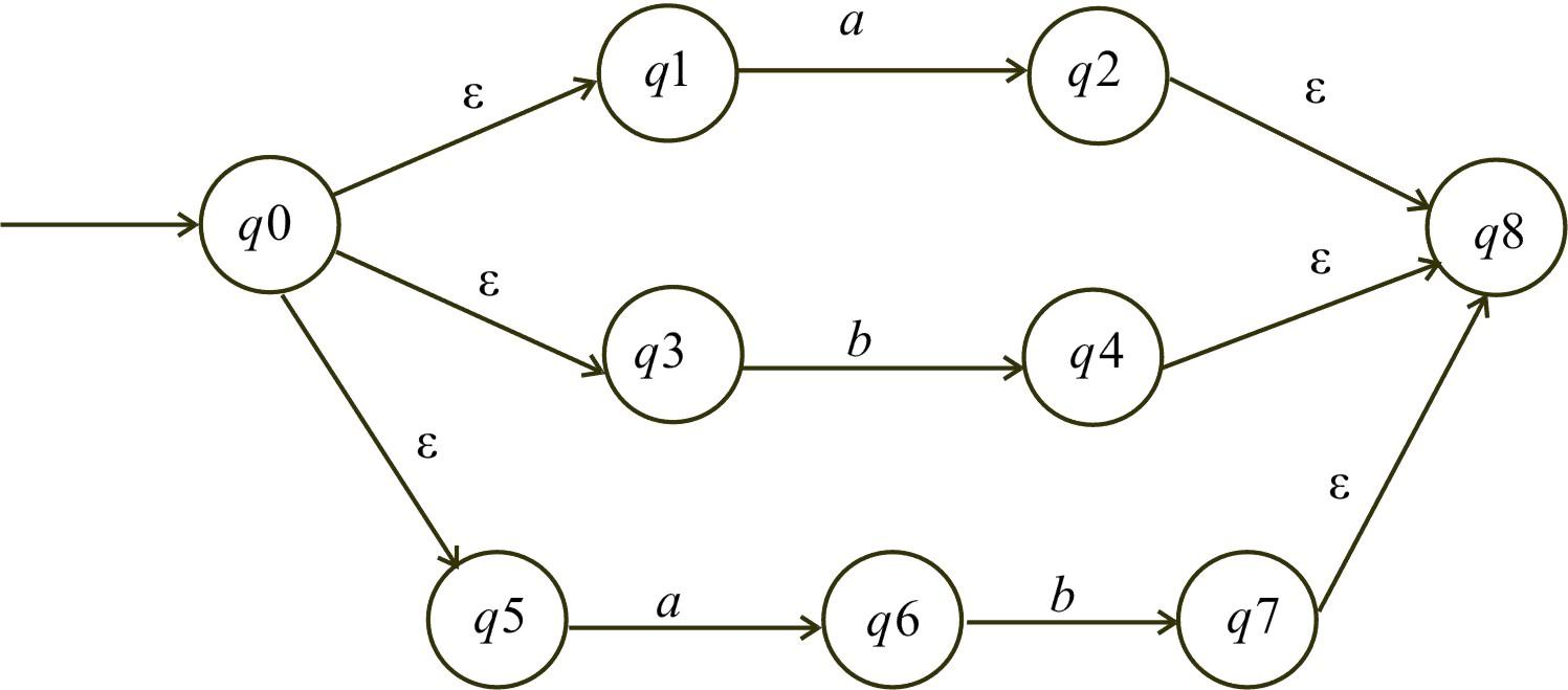 Build an equivalent DFA for the following NFA using | Chegg.com Build an equivalent DFA for the following NFA using | Chegg.com
