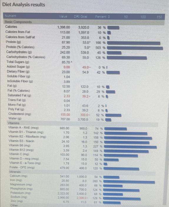 Solved Diet Analysis resultsOther Omega-3 (g) Omega- (g) | Chegg.com