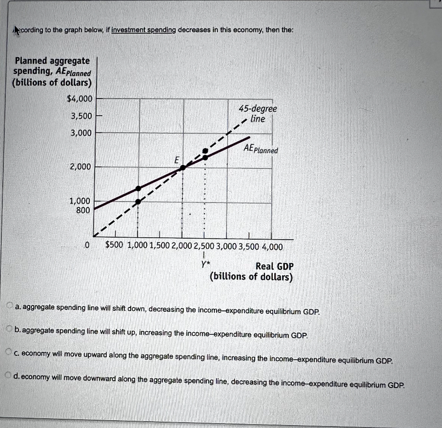 Solved cording to the graph below, if investment spending | Chegg.com