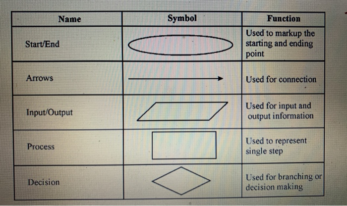 Solved EXERCISE 44 BUILD A FLOW CHART ACCORDING TO DATA | Chegg.com