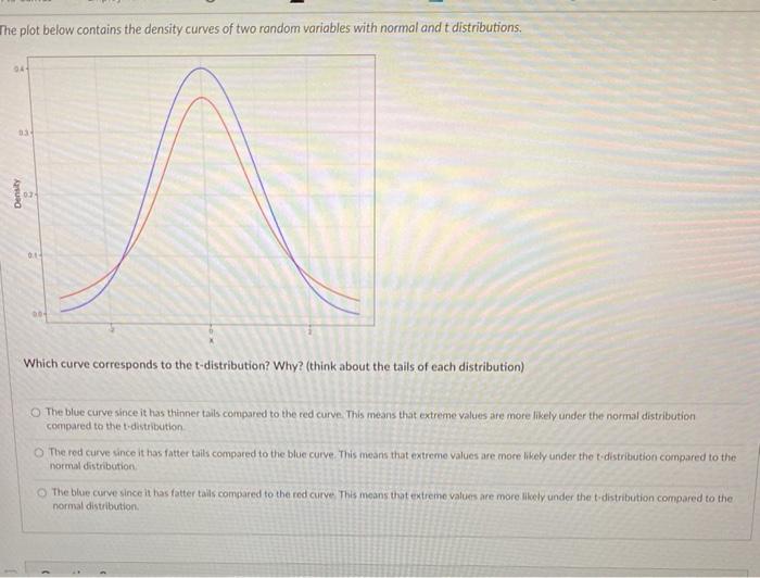 Solved The plot below contains the density curves of two | Chegg.com