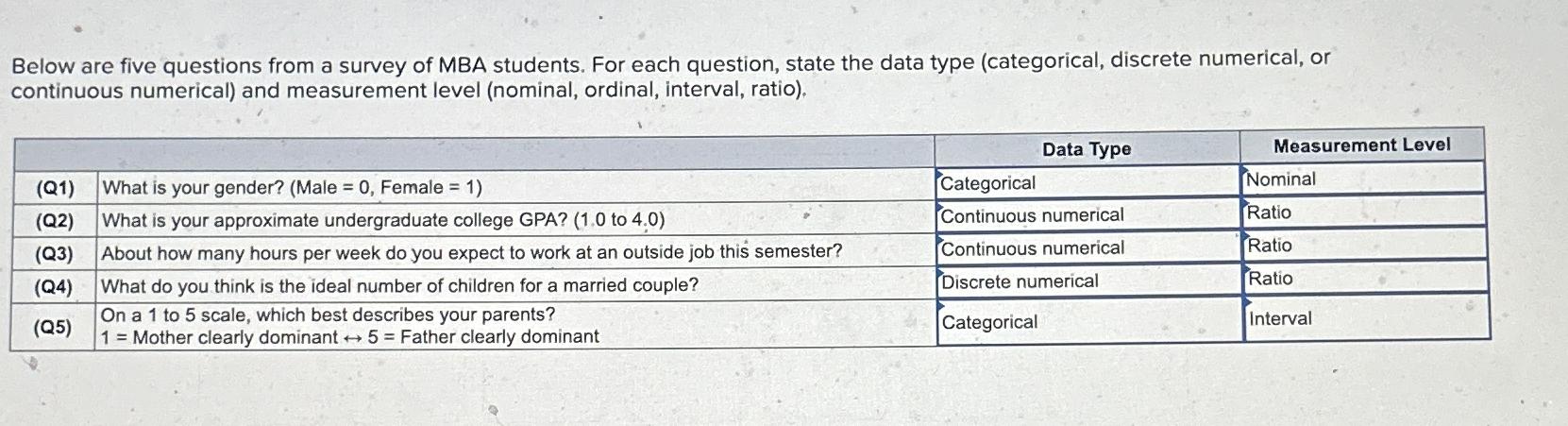 Solved Below are five questions from a survey of MBA | Chegg.com