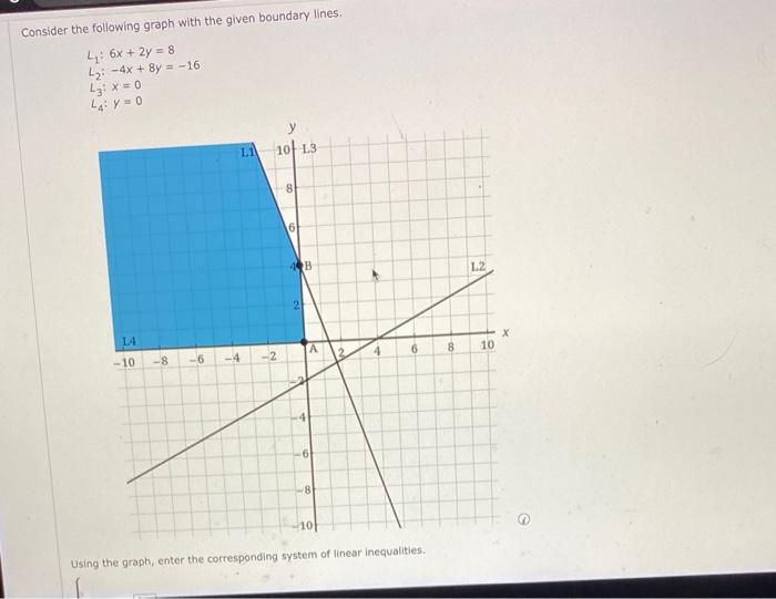 Solved Consider the following graph with the given boundary | Chegg.com