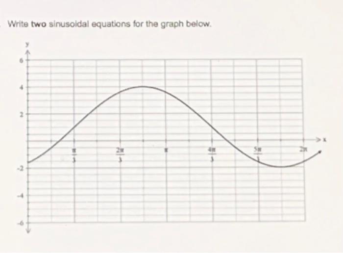 Solved Write two sinusoidal equations for the graph below. | Chegg.com