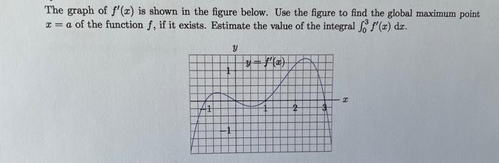 Solved The graph of f'() is shown in the figure below. Use | Chegg.com