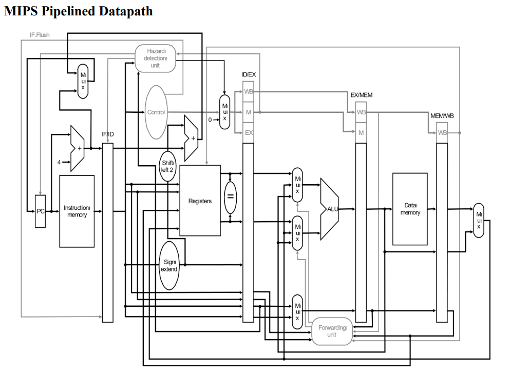 Solved The pipelined MIPS datapath executes the following | Chegg.com
