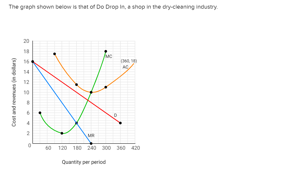 Solved The graph shown below is that of Do Drop In, ﻿a shop | Chegg.com