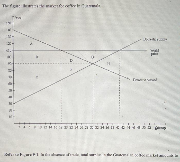 Solved The figure illustrates the market for coffee in | Chegg.com Solved The figure illustrates the market for coffee in | Chegg.com