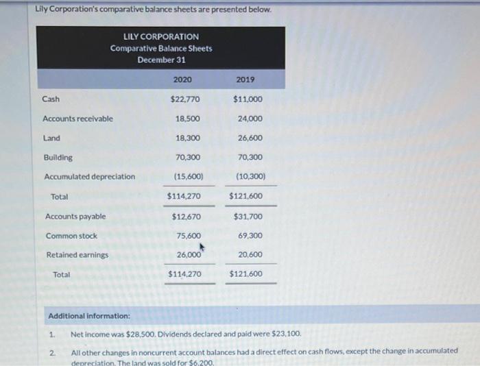 Solved Lily Corporation's comparative balance sheets are | Chegg.com