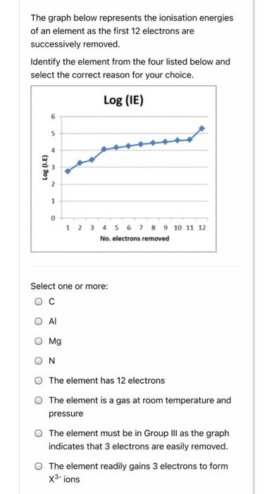 Solved The graph below represents the ionisation energies of | Chegg.com