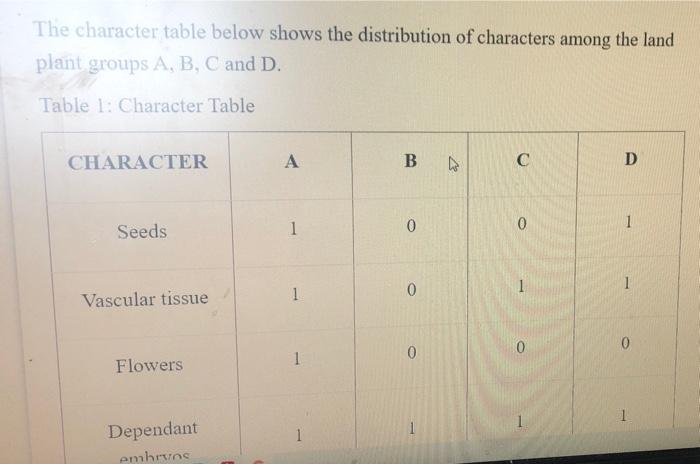 The character table below shows the distribution of | Chegg.com