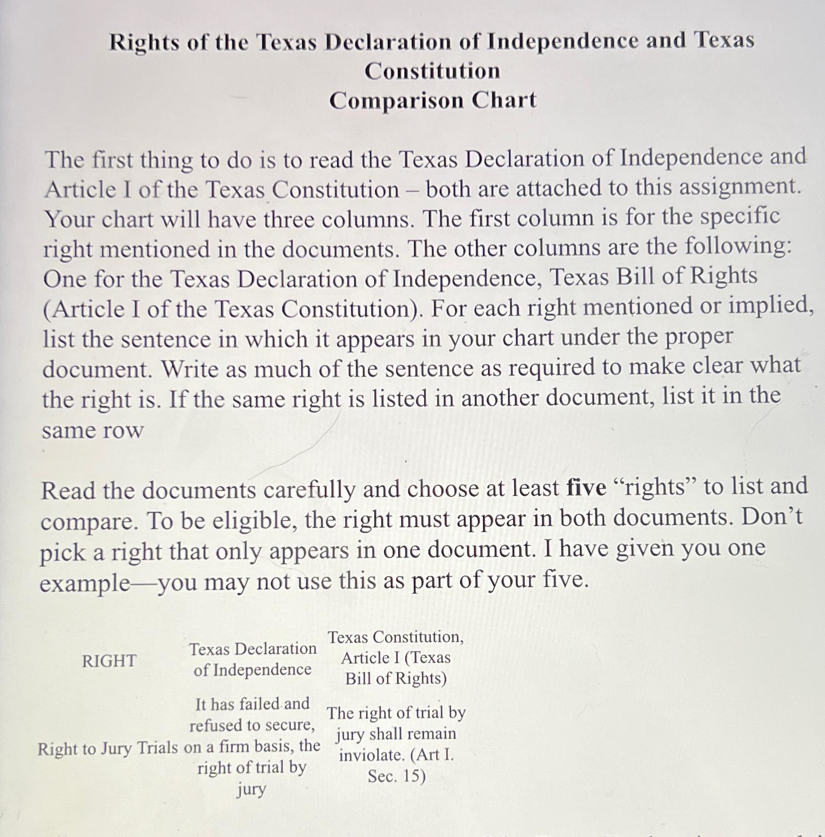 Solved Rights of the Texas Declaration of Independence and | Chegg.com