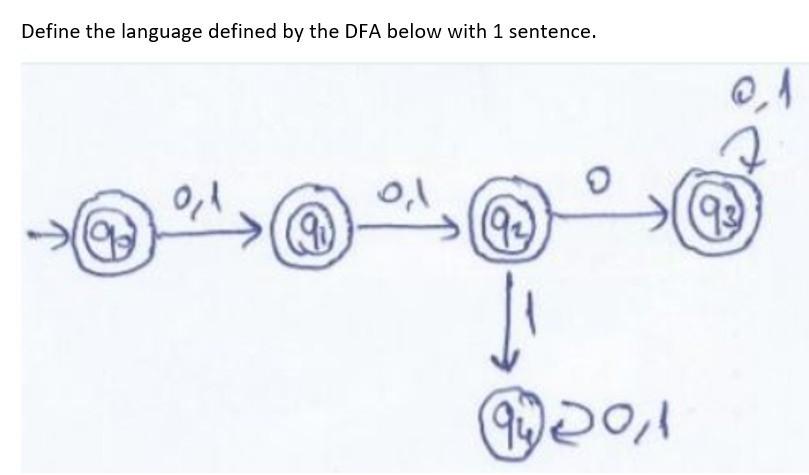 Solved Define the language defined by the DFA below with 1 | Chegg.com