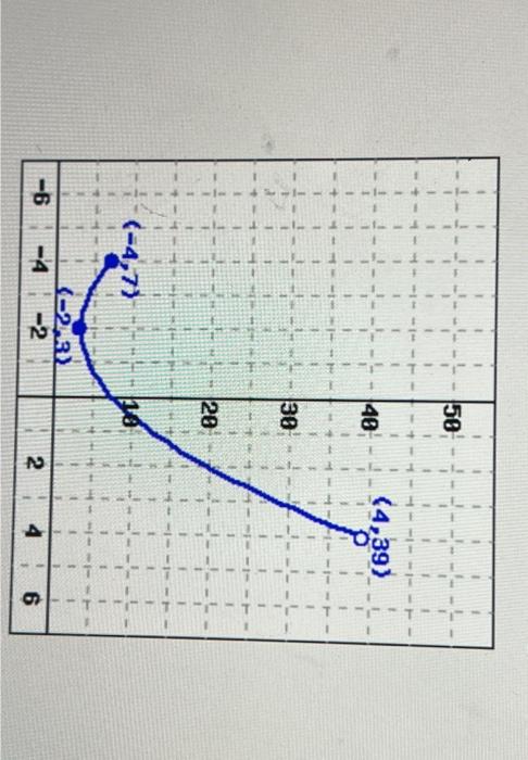 Solved A function's graph is shown below. If you would like | Chegg.com