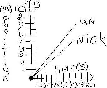 Solved 15. The position-time graphs of two runners, Ianand | Chegg.com