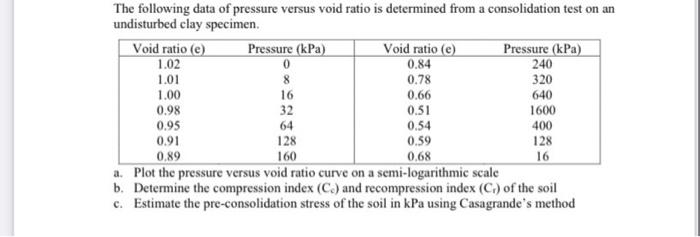 Solved plot the pressure vs void curve on a semi- | Chegg.com