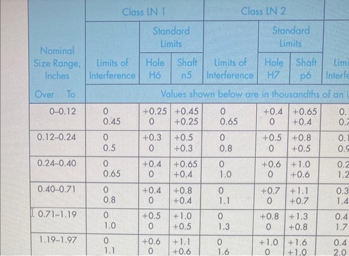Solved Cla Nominal Size Range Inches Class RC 1 Standard | Chegg.com